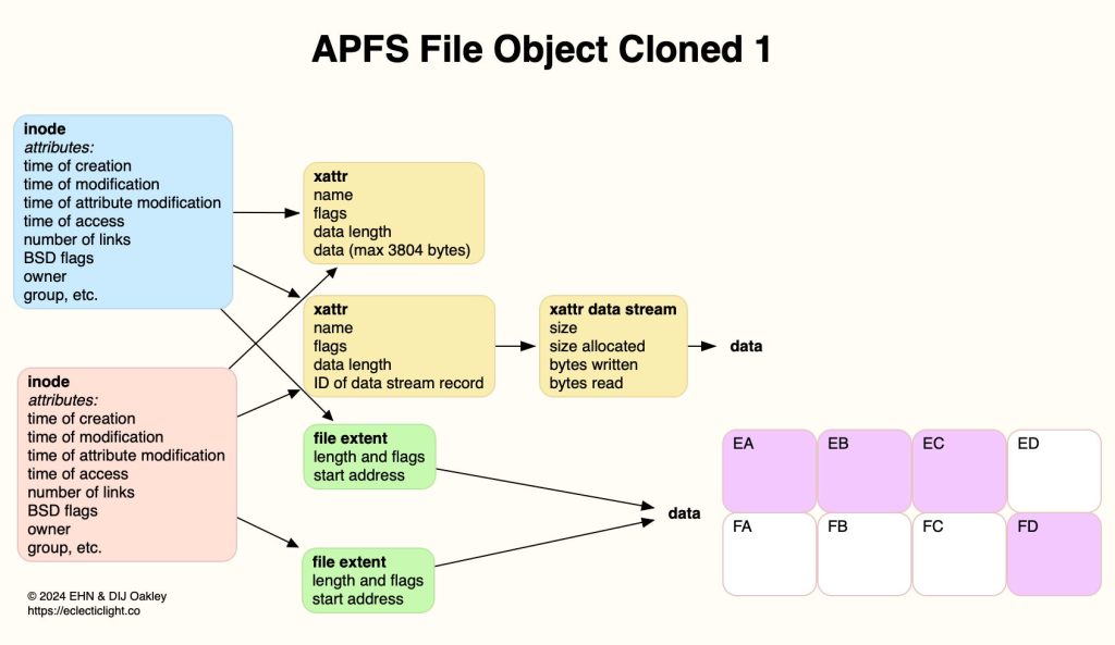 APFS: Special file types – The Eclectic Light Company