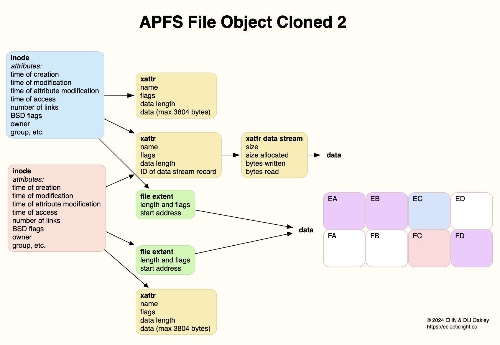APFS: Files and clones – The Eclectic Light Company