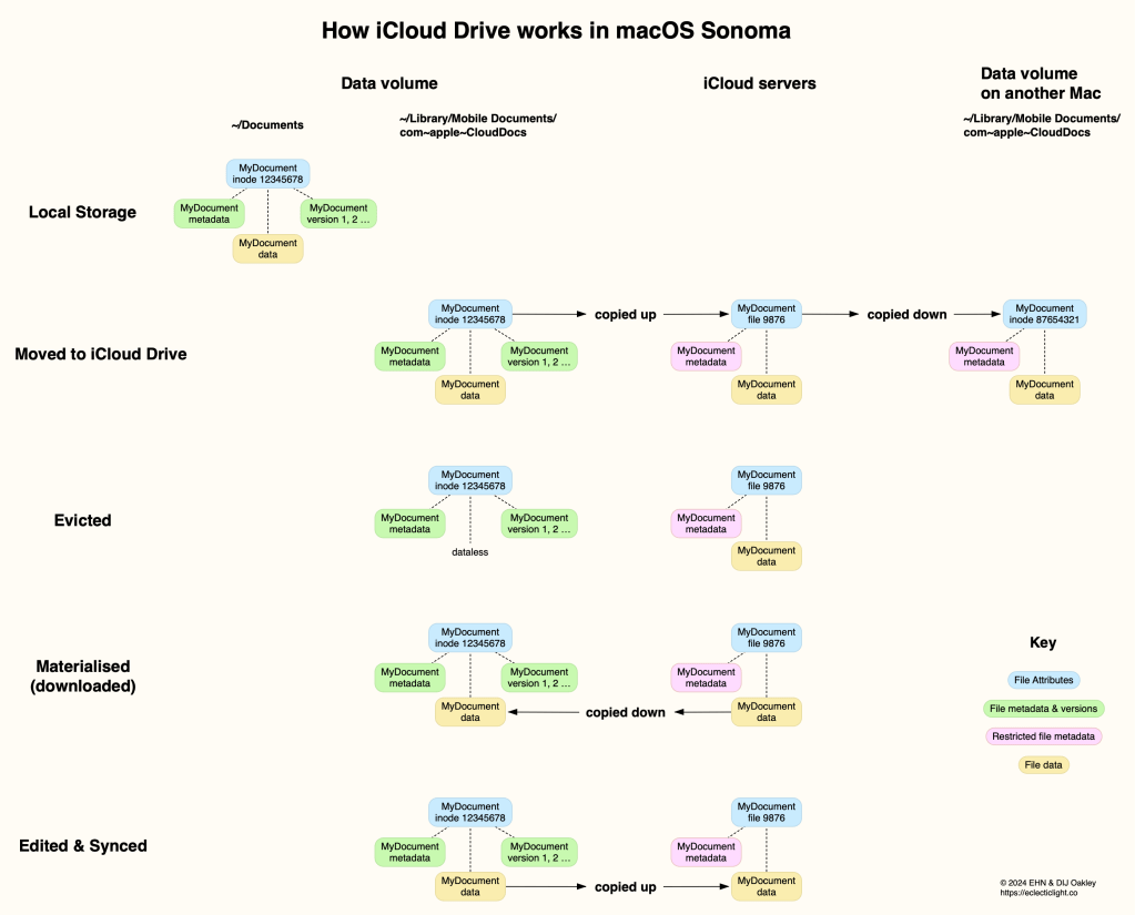 How iCloud Drive works in macOS Sonoma – The Eclectic Light Company