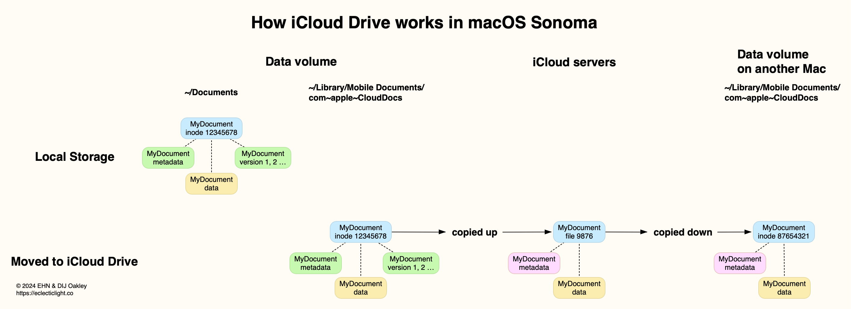 How iCloud Drive works in macOS Sonoma – The Eclectic Light Company