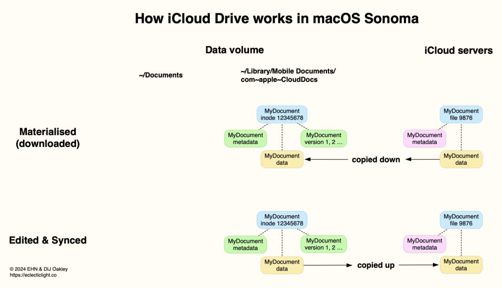 How iCloud Drive works in macOS Sonoma – The Eclectic Light Company