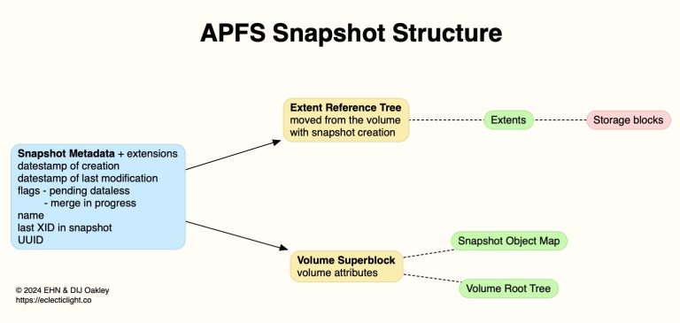 APFS: Snapshots – The Eclectic Light Company