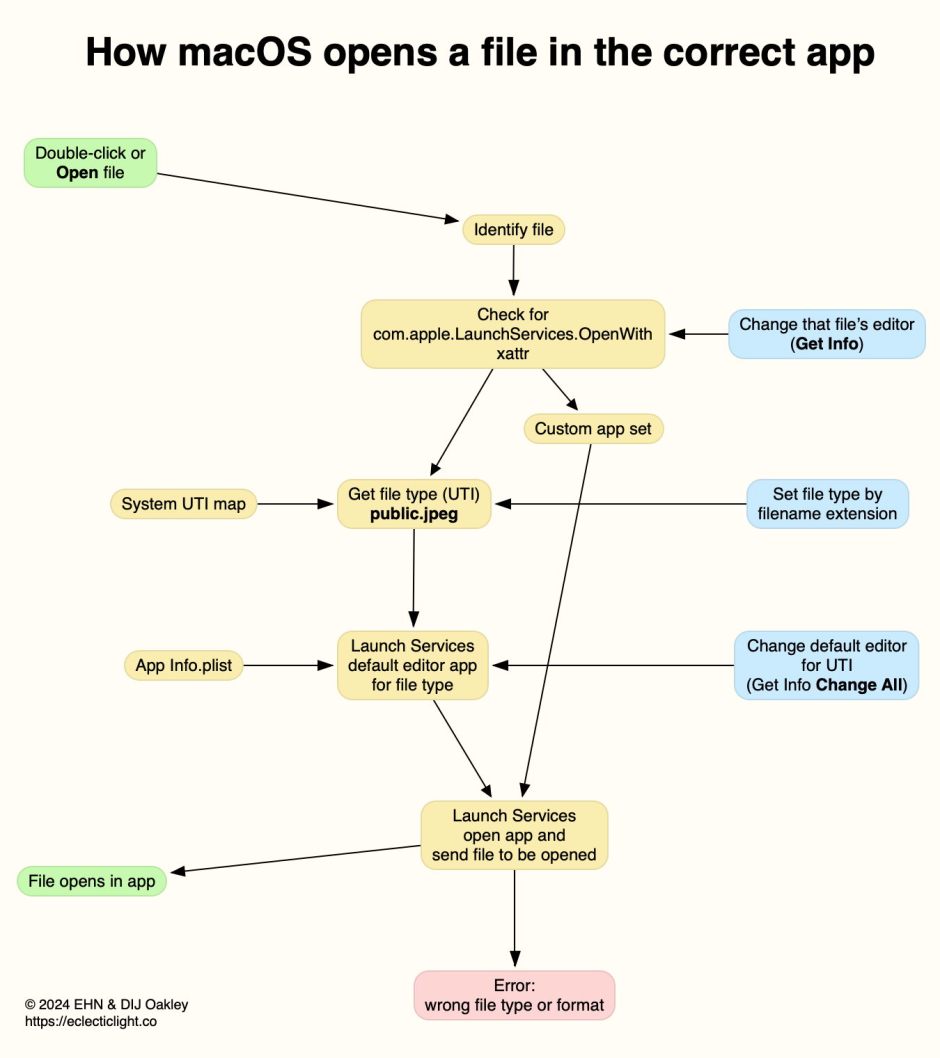 How macOS opens a file in the correct app – The Eclectic Light Company