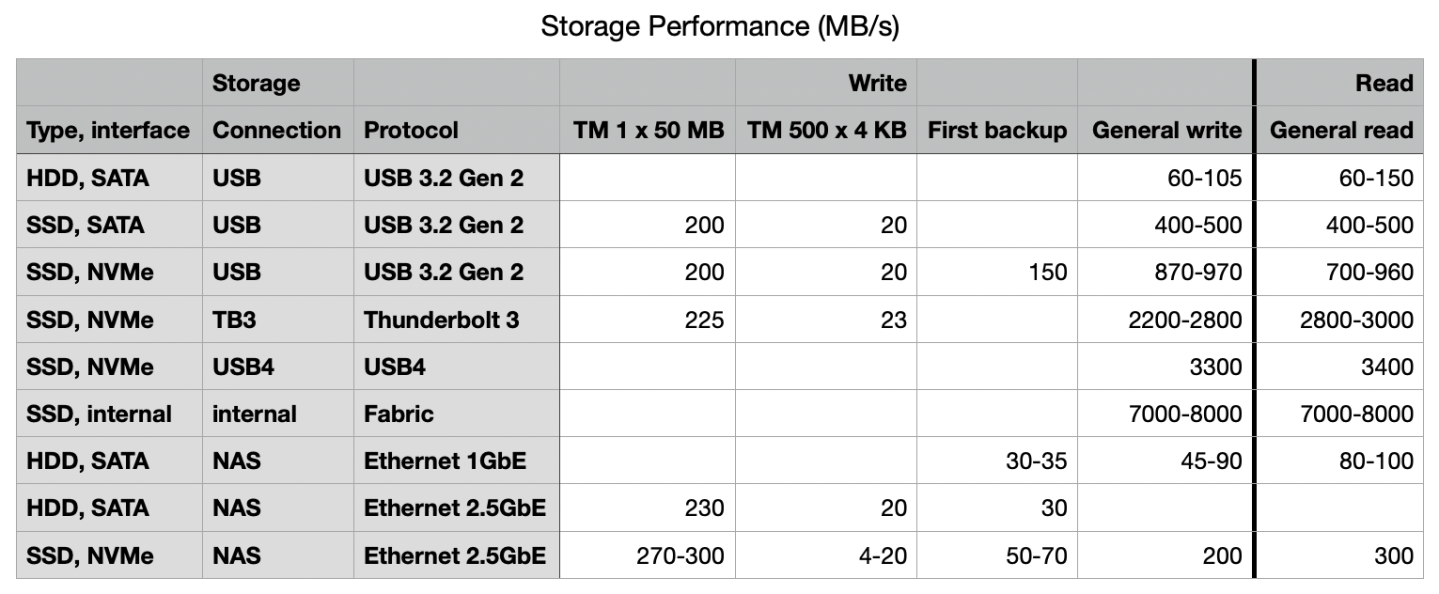 What performance should you get from different types of storage? – The ...