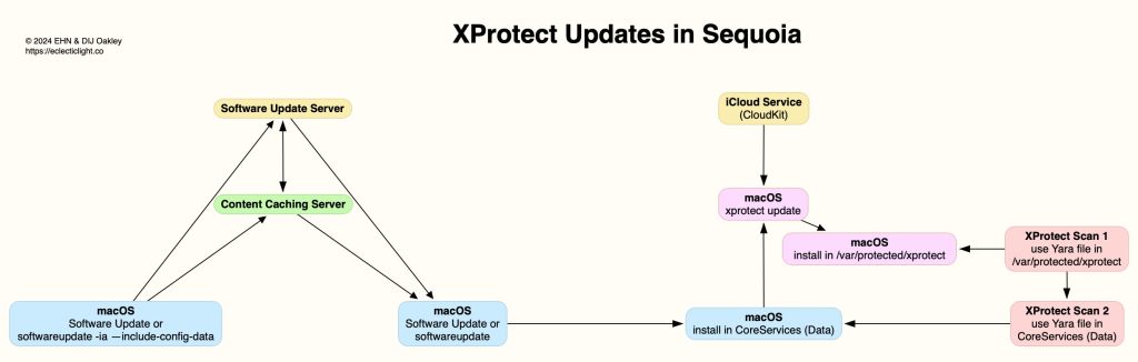 How XProtect has changed in macOS Sequoia – The Eclectic Light Company
