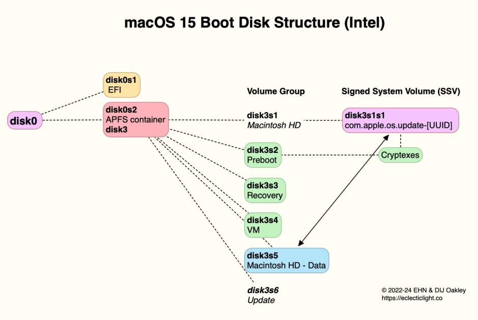 Boot volume layout and structure in macOS Sequoia – The Eclectic Light ...