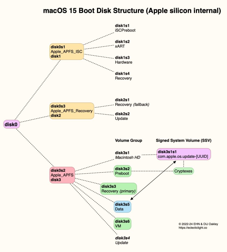 Boot volume layout and structure in macOS Sequoia – The Eclectic Light ...