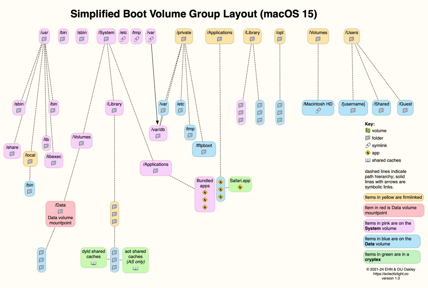 Boot volume layout and structure in macOS Sequoia – The Eclectic Light ...