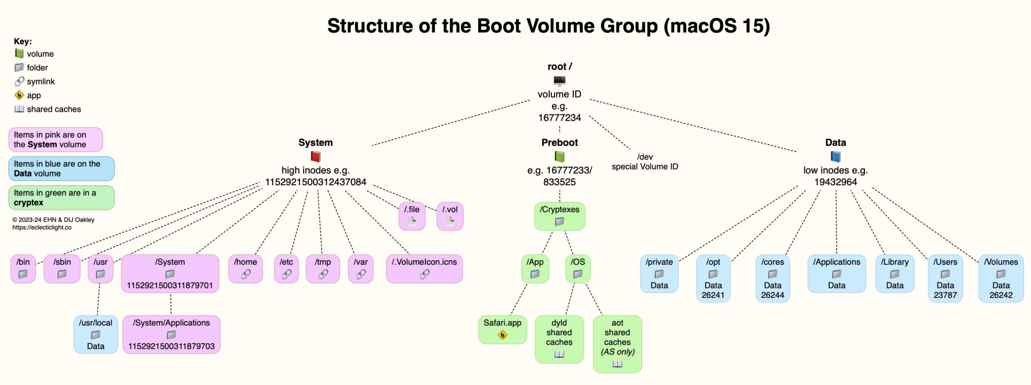 Boot volume layout and structure in macOS Sequoia – The Eclectic Light ...