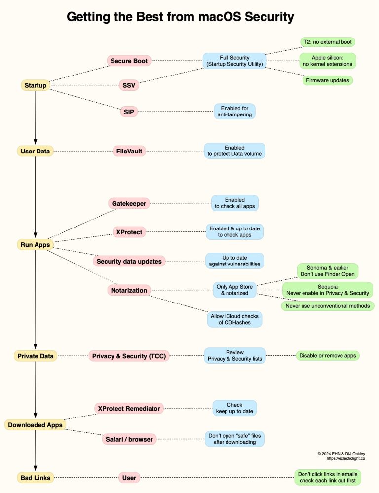Securing the modern Mac: an overview – The Eclectic Light Company