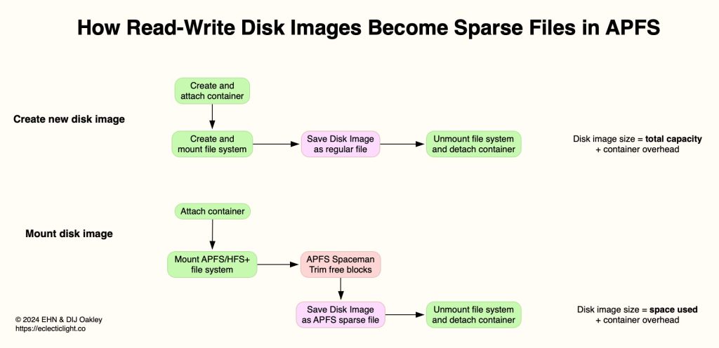 Disk Images: How read-write disk images have gone sparse – The Eclectic ...