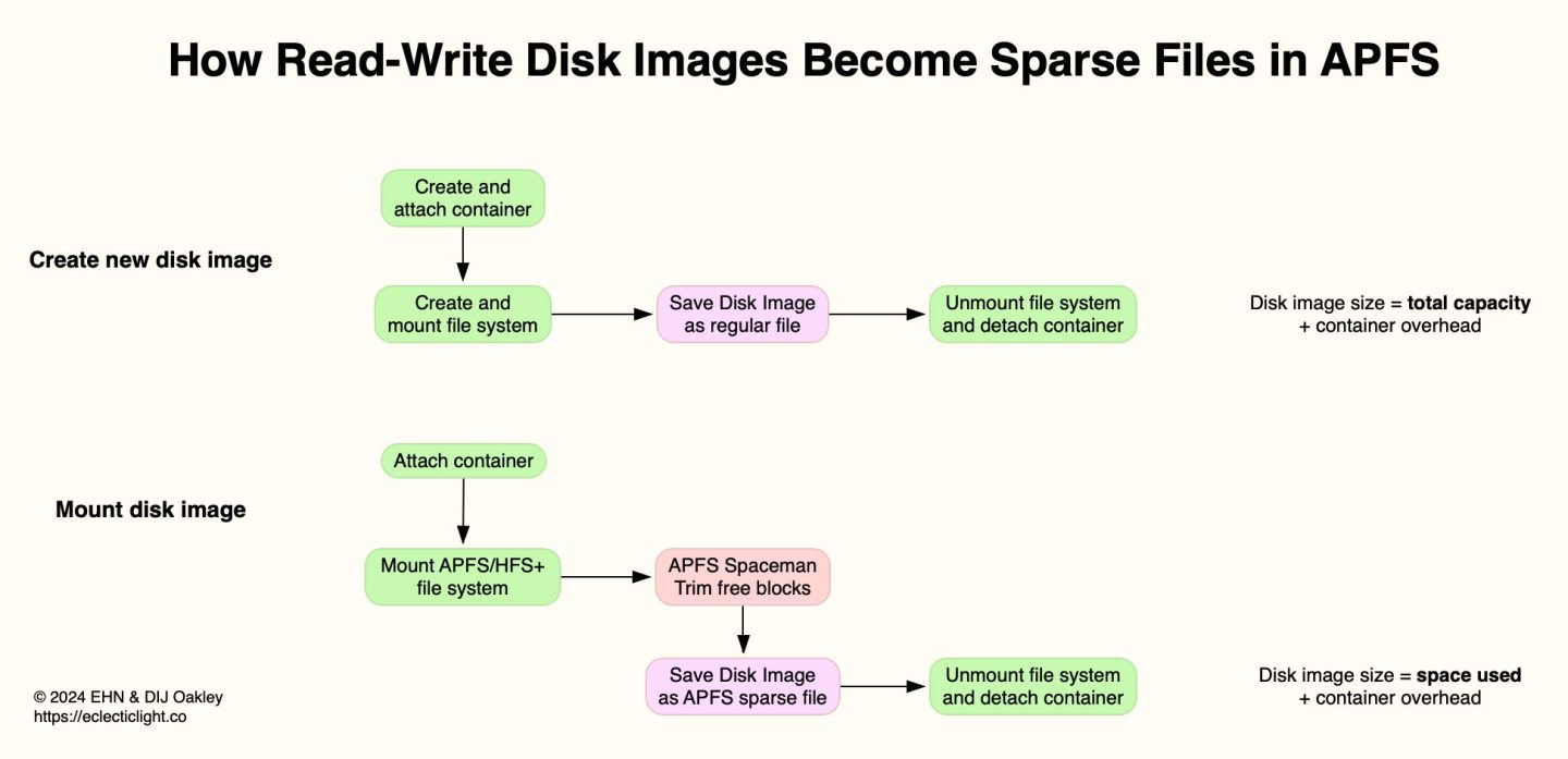 Disk Images: How read-write disk images have gone sparse – The Eclectic ...