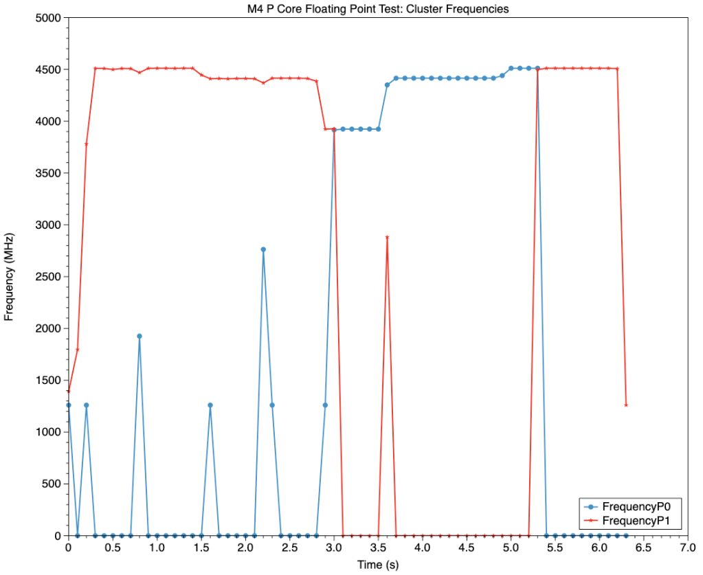 Inside M4 chips: Controlling frequency – The Eclectic Light Company