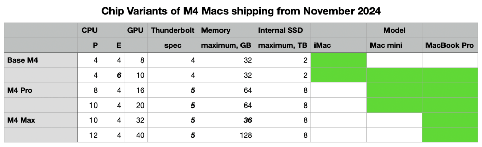 Which M4 chip and model? – The Eclectic Light Company