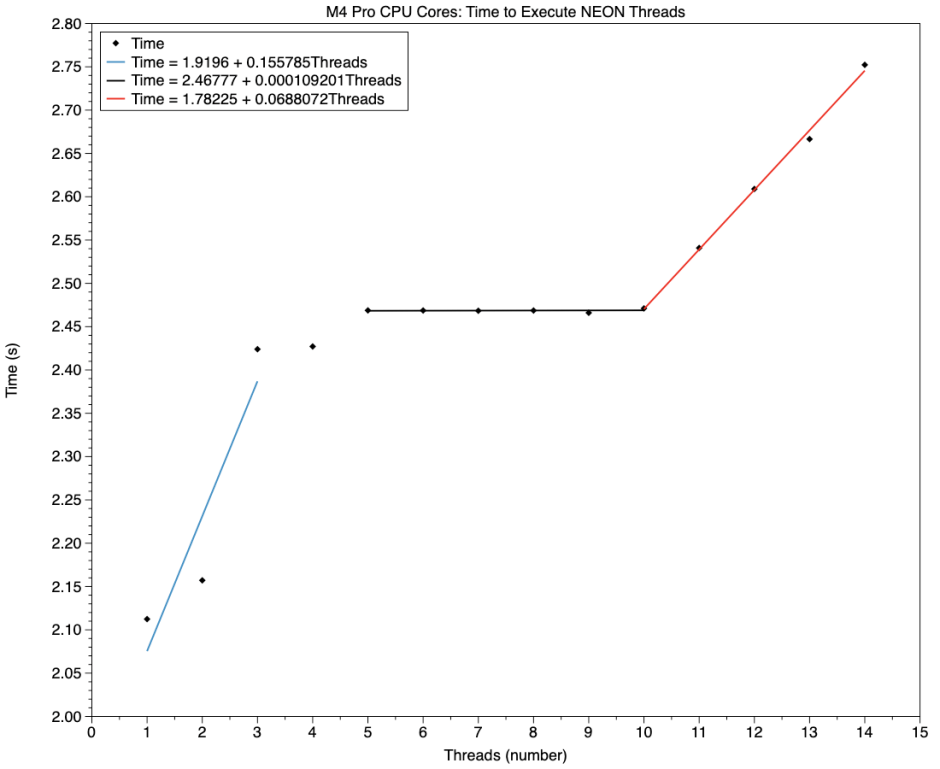 Inside M4 chips: Matrix processing and Power Modes – The Eclectic Light ...