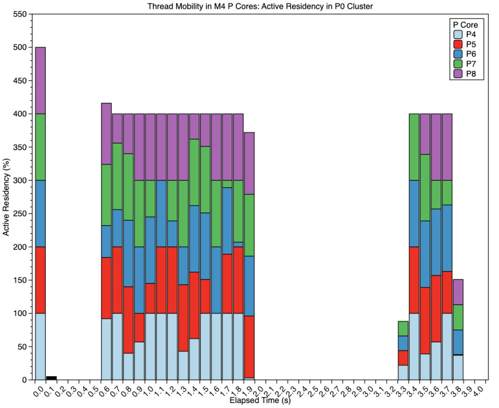 Inside M4 chips: P cores – The Eclectic Light Company