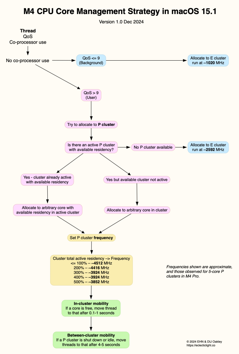 Inside M4 chips: CPU core management – The Eclectic Light Company