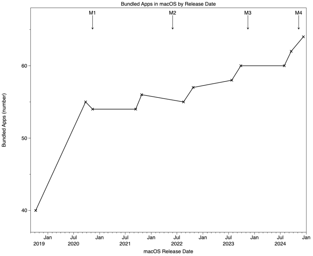 How macOS has grown 2019-2024 – The Eclectic Light Company