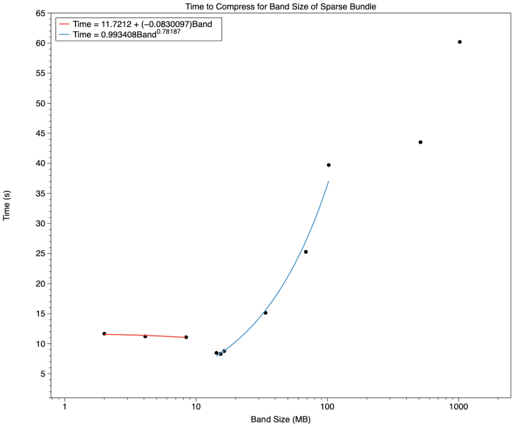 Are sparse bundles faster than disk images? – The Eclectic Light Company