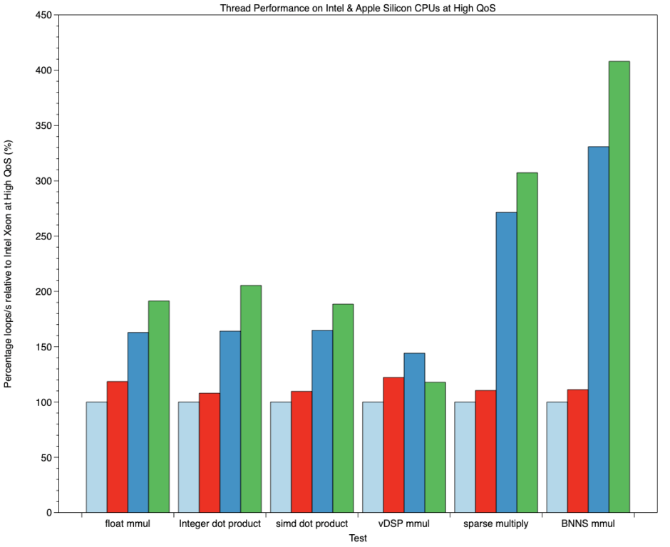 Comparing in-core performance of Intel, M3 and M4 CPU cores – The ...