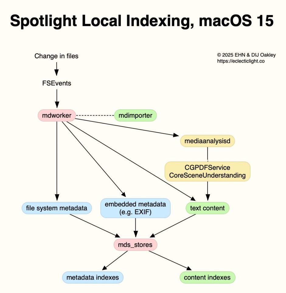 In the background: Spotlight indexing – The Eclectic Light Company
