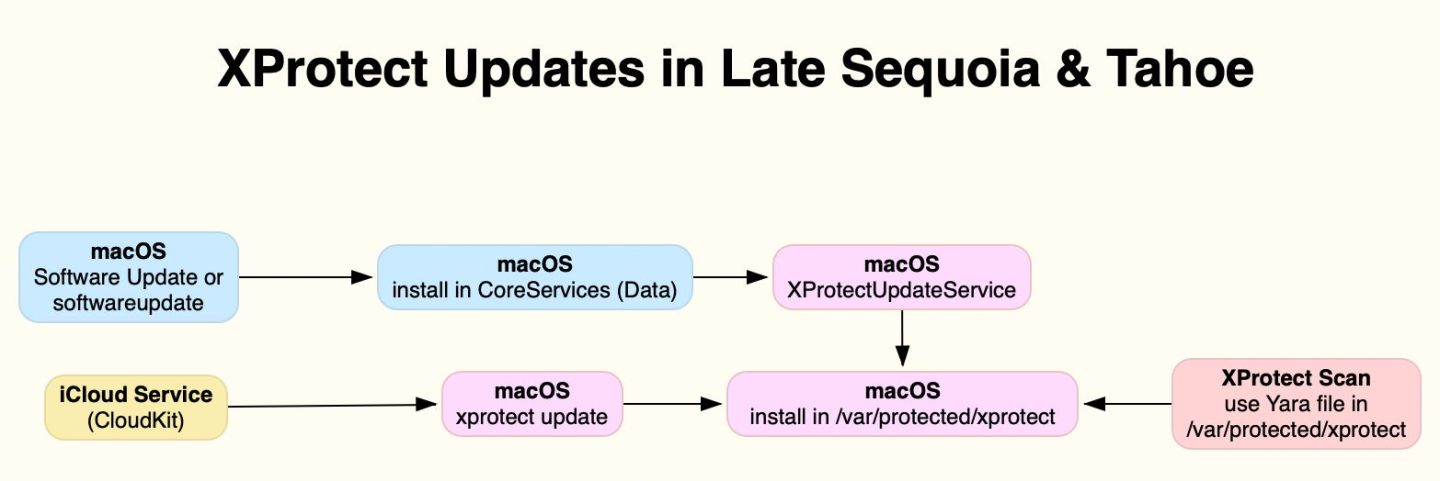 Is your XProtect stuck on 5324? – The Eclectic Light Company