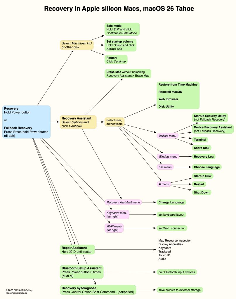 An illustrated guide to Recovery on Apple silicon Macs 2.0 – The ...